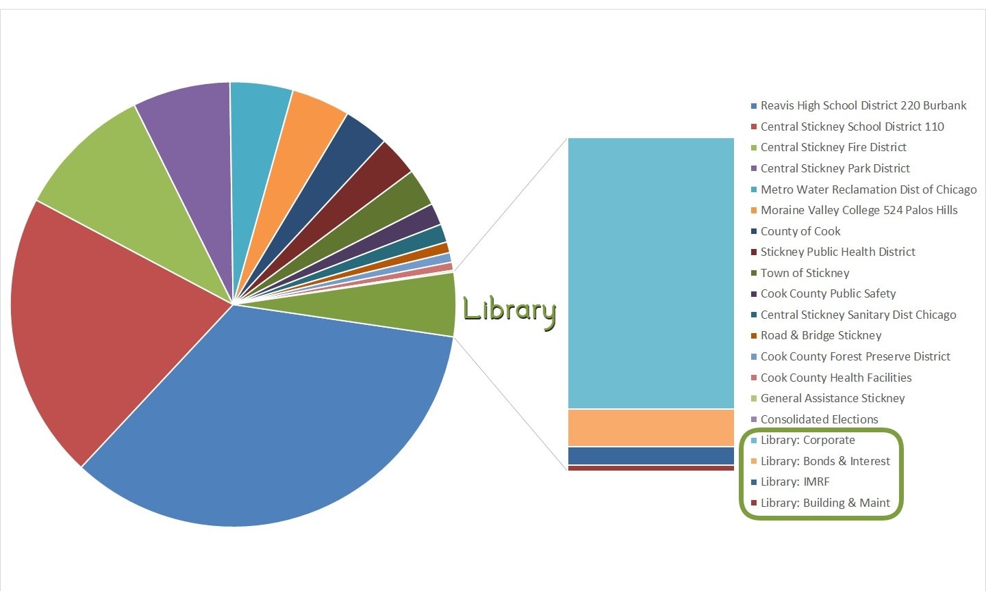 Central Stickney | Stickney-Forest View Public Library District